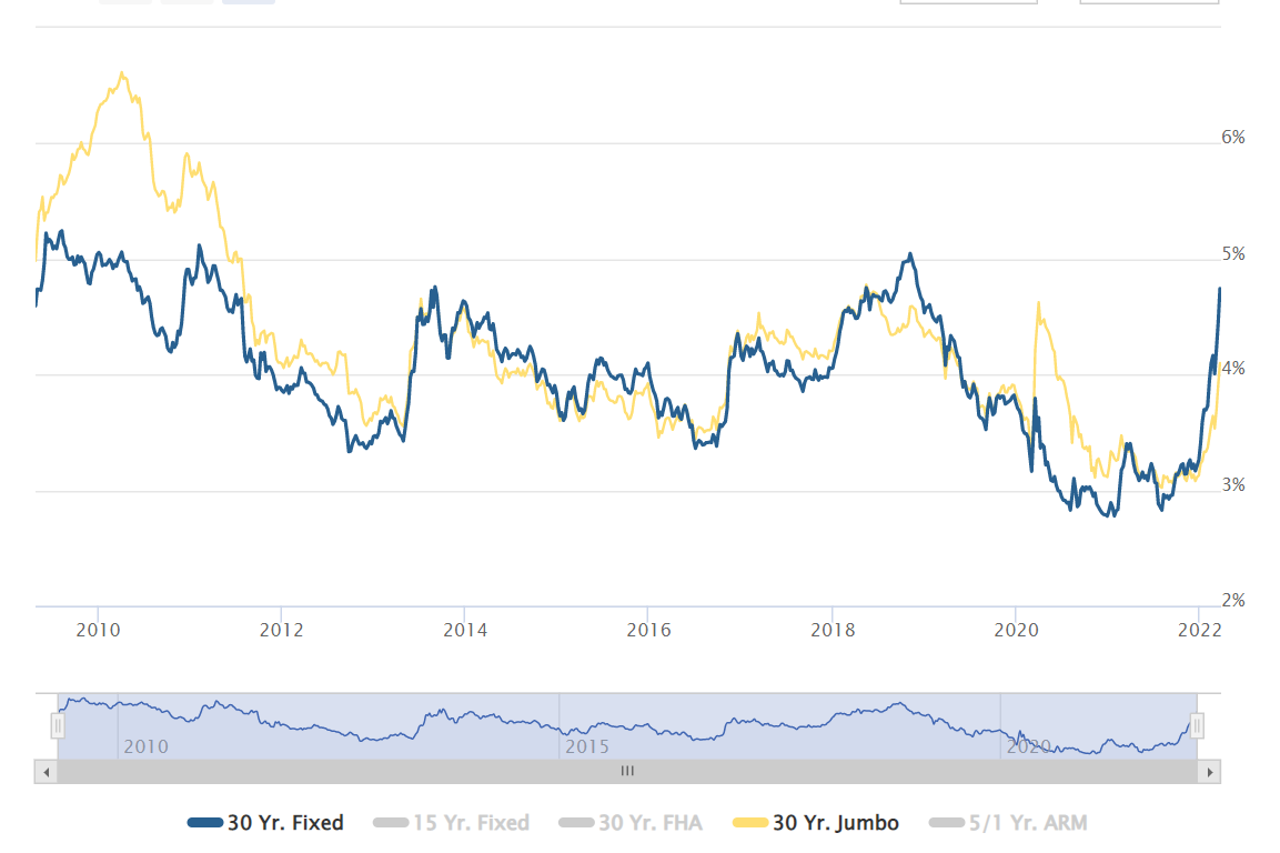为什么jumbo rate比conforming rate低？ - 房地产 - 美卡论坛